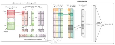 overall structure of the cnn character level word embedding model and