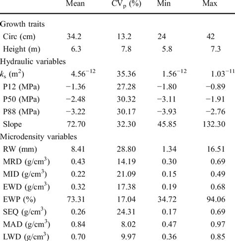 mean phenotypic coefficient of variation cv p and minimum min