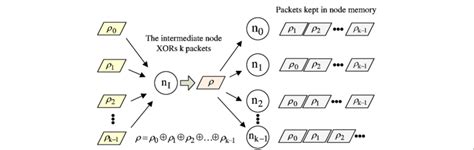 Coding Rules With Xor ⊕ Operation To Show The Coding Rules Applied Download Scientific