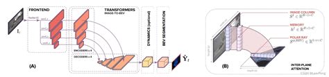 计算机视觉算法——bev Perception算法总结（3d Lanenet Lss Pon Bevformer Gkt