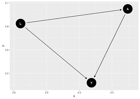Tutorial R For Causal Inference
