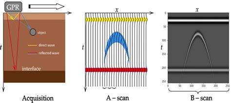 [论文审查] Classification Of Buried Objects From Ground Penetrating Radar