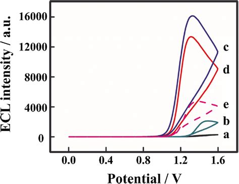 Ecl Potential Curve Of A Bare Gce B Mil 125gce C Download Scientific Diagram
