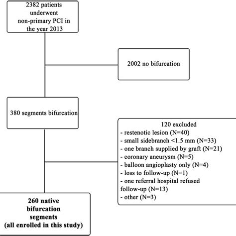 Flowchart Of The Study PCI Percutaneous Coronary Intervention Download Scientific Diagram