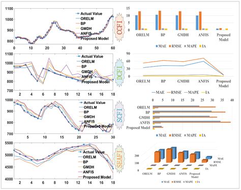 Systems Free Full Text A Novel Intelligent Prediction Model For The Containerized Freight