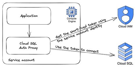 application security with cloud sql iam database authentication data