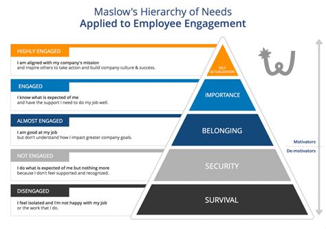Employee Engagement Maslows Hierarchy Of Needs Theory How To Images
