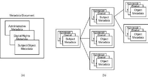 Metadata Documents In X System A Single Document B Hierarchical
