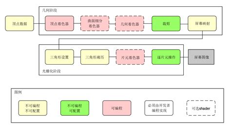 webgl硬核知识：图形渲染管渲染流程，各个阶段对应的api调用方式 webgl api csdn博客