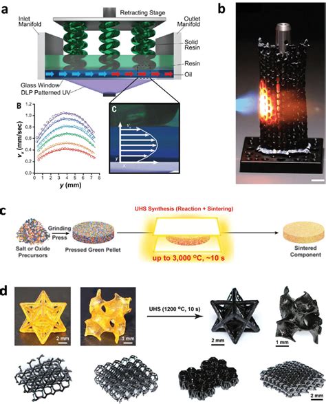 Trends For 3d Printing Of Polymer Derived Ceramics Pdcs A And B