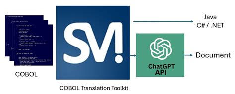 Coboltojava Coboltocsharp Mainframe Mainframemodernization Genai Softwaremining