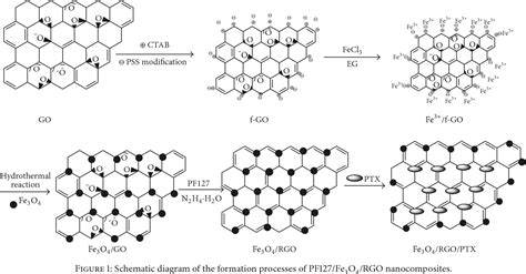 Figure 1 From Preparation Of Fe3o4 Reduced Graphene Oxide Nanocomposites With Good