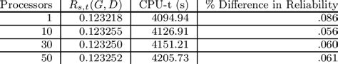 3 Results From The Monte Carlo Method Using Mpi Parallelism On A
