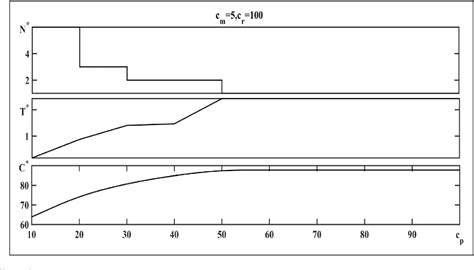 Figure 1 From Optimization Of Equal Cycle Maintenance Strategy Considering Imperfect Preventive