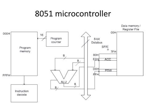 Ppt Microcontroller 2 Internal Archi Memory 8051 Powerpoint