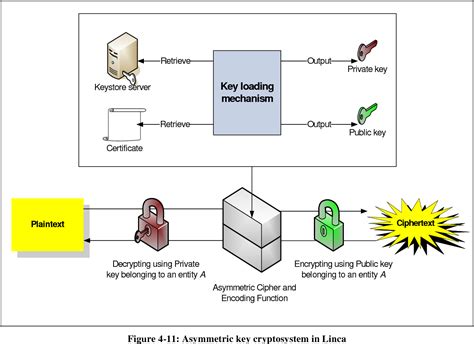 Figure 2 1 From A Framework For Cryptography Algorithms On Mobile Devices Semantic Scholar