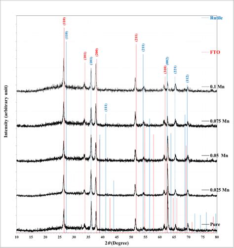 xrd patterns of tio2 nanorod arrays grown with different mn doping