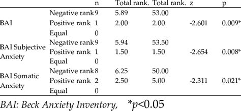 Experimental Group Pre Posttest Difference Of Bai Download Scientific