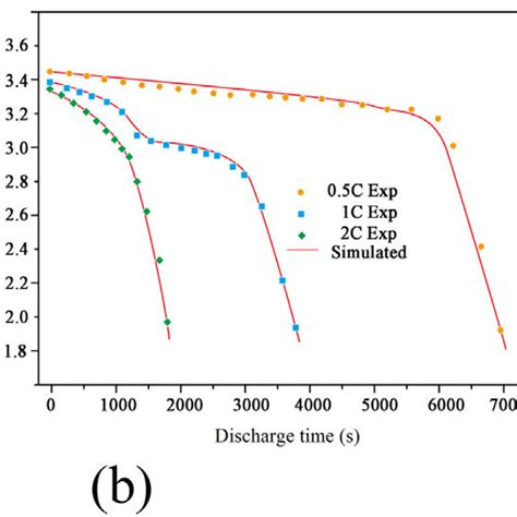 A Thermal Validation B Electrochemical Validation C Temperature