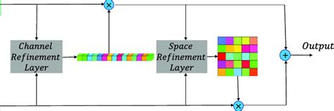 the structure of convolutional attention refinement module download