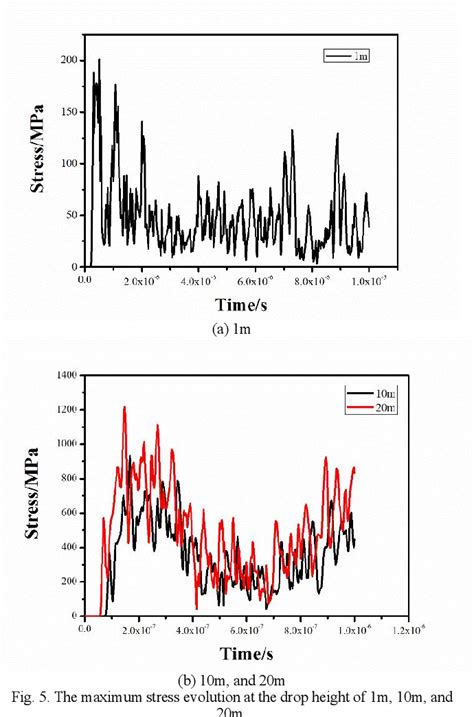 Figure 5 From A 3d Crystal Plasticity Finite Element Model For A 3d Package Under Drop Impact