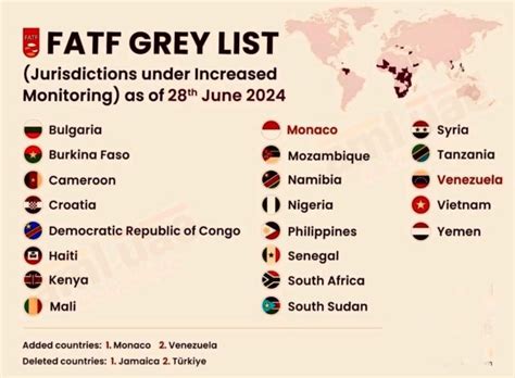 Saud Shahid On Linkedin Fatfs Latest Grey List After The Exclusion Of