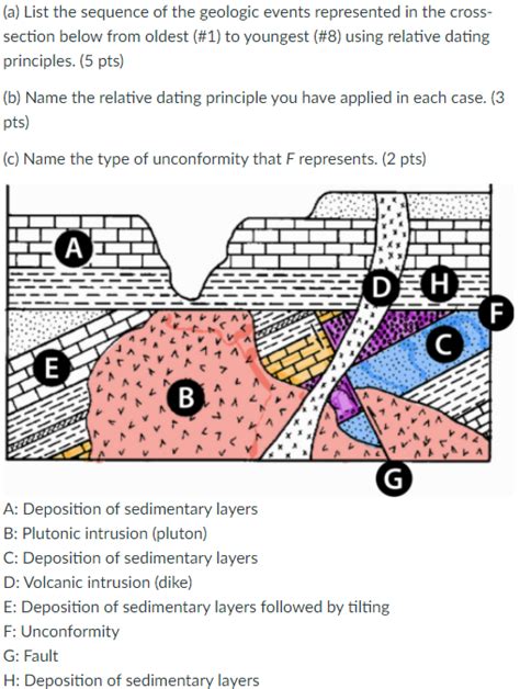 Solved A List The Sequence Of The Geologic Events Rep
