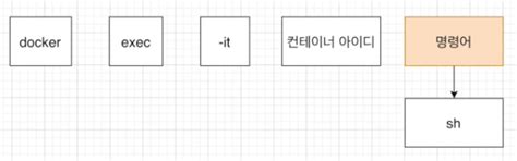 [docker] 실행중인 컨테이너에 터미널 환경으로 접속하기
