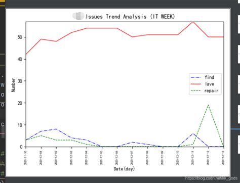 基于jira的缺陷自动化报表分析 （八）matplotlib 折线图：缺陷发现、修复、遗留数量趋势分析 测试缺陷折线图统计 csdn博客