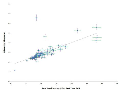 correlation of microarray and qpcr data for a subset of 96