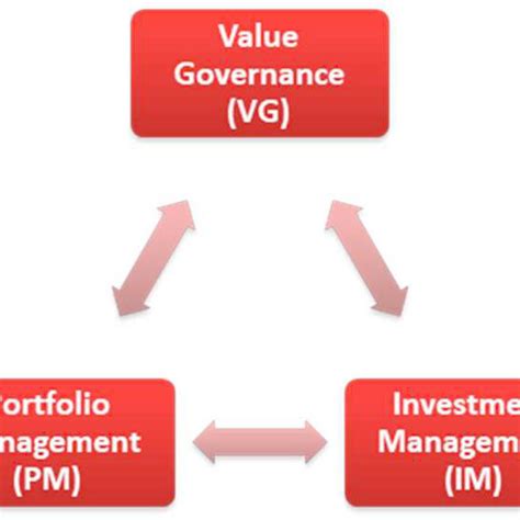 Val It Framework Investment Management Domain Source Itgi 2018 Val It Framework Investment Management Domain Source Itgi 2018