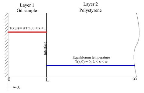 Model Geometry And Initial Conditions Download Scientific Diagram