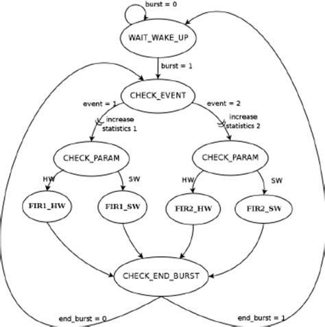 the event driven application model download scientific diagram