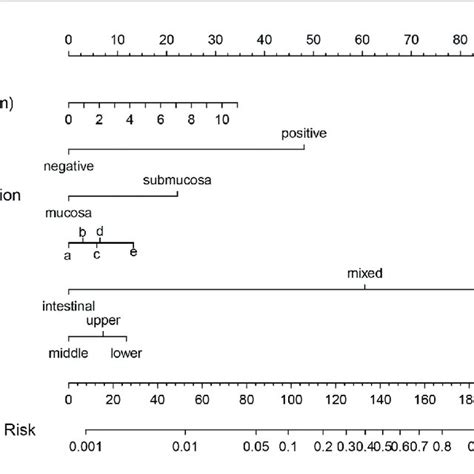 Nomogram Prediction Model For Ln Metastasis In Female Egc Patients Download Scientific