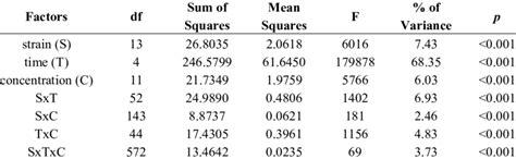 Multivariate Analysis Of Variance By Three Way Anova Of Cons