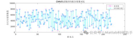 基于cnn的自行车租赁数量预测研究附matlab代码 Csdn博客