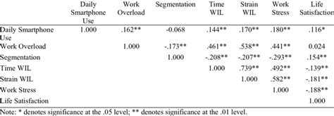 Correlation Matrix Of Manifest Variables Download Table