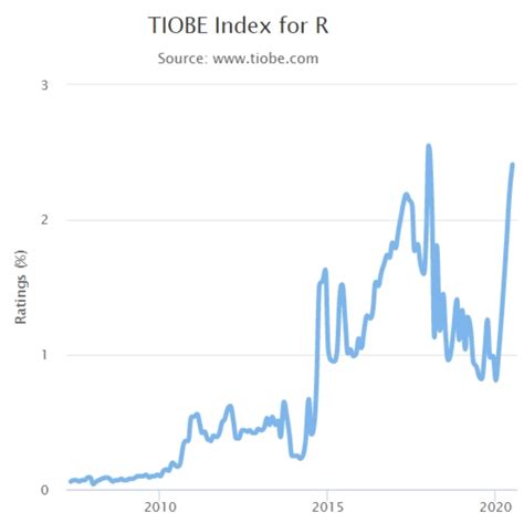 R Achieves Its Personal Best In Tiobe Index
