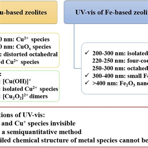 On The Determination Of Cu Or Fe Species In Zeolites By Uv Vis Spectra Download Scientific Diagram