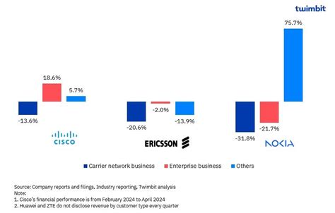 Insights Global Telecom Vendor Performance Indicators Spring 2024