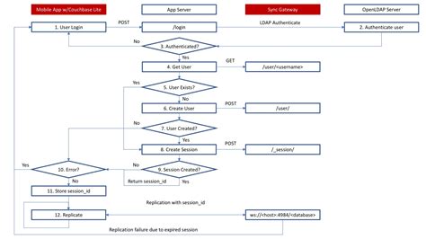 Custom Authentication With Couchbase Mobile The Couchbase Blog