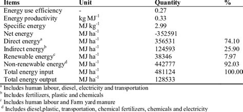 Energy Output Input Ratio And Forms In Cucumber Production Download Table
