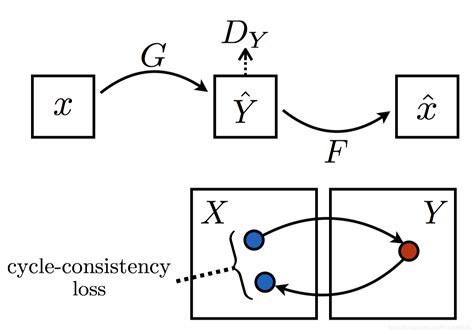 深度学习 gan cyclegan cyclegan生成器结构 csdn博客
