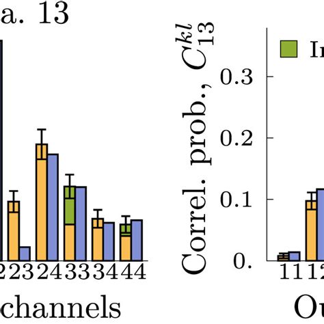 Performance Of The Chip Measured For Photon Pairs Input Into Modes 1