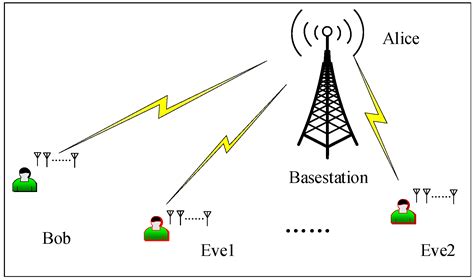 secure image signal transmission scheme using poly polarization