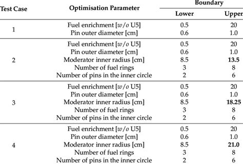 Optimisation Parameters For Different Test Cases Download Scientific Diagram