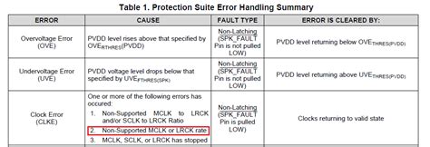 TAS5720A Q1 Clock Tolerances SCLK MCLK LRCLK Audio Forum Audio TI E2E Support Forums
