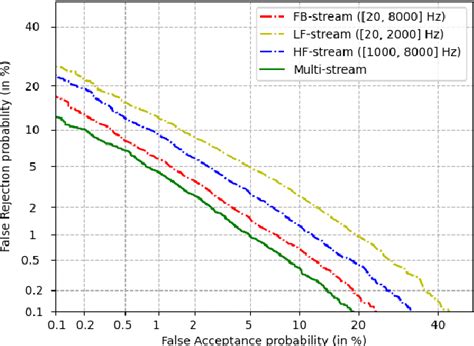 Figure 1 From Multi Stream Convolutional Neural Network With Frequency