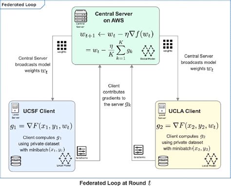 federated learning with research prototypes application to multi