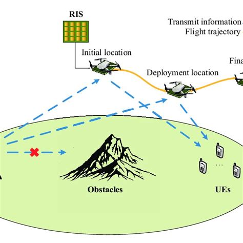 System Model Of The Ris Assisted Multi User Air To Ground Downlink